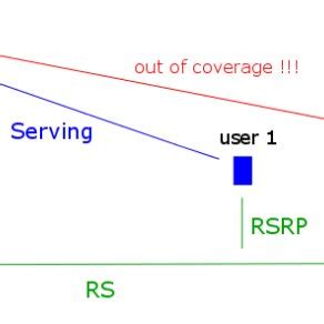 Illustration Of RSRP Measurement Download Scientific Diagram