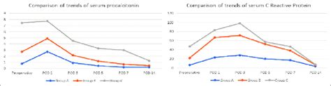 Trends Of Serum Procalcitonin And C Reactive Protein Among Patients Download Scientific Diagram