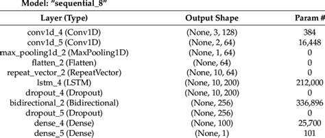 hybrid cnn lstm machine learning model for fault prediction download