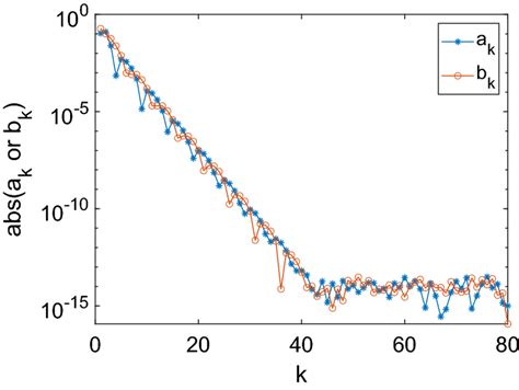 Result For Test Case Of An Ellipse Absolute Value Of Coefficients Of Download Scientific