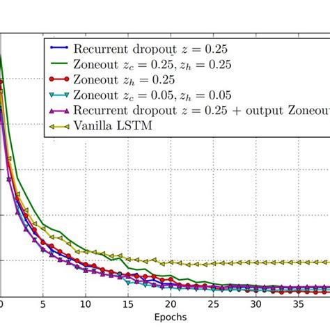 Training And Validation Error Rates For Vanilla Lstm Recurrent Download Scientific Diagram