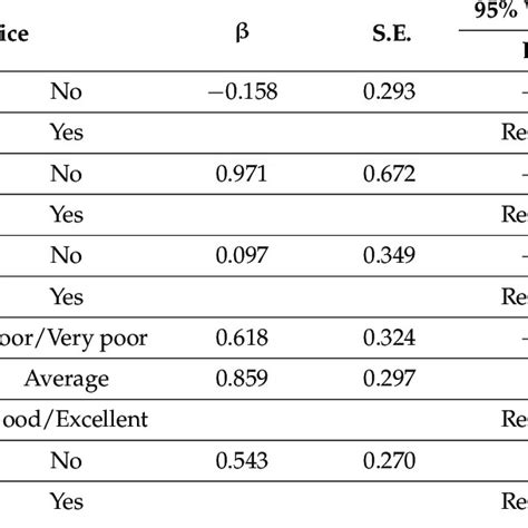 Generalized Linear Model Glm Analysis Of The Relationship Between Download Scientific Diagram