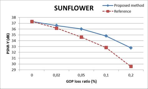 Average Psnr Results For The Parkrun Sequence Download Scientific Diagram