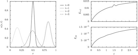 Left Snapshots Of The Solution Of The Homogenization Advection Download Scientific Diagram