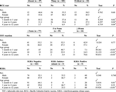 Bcg Scar Tst Reaction And Igra Relation With Sex And Age Groups