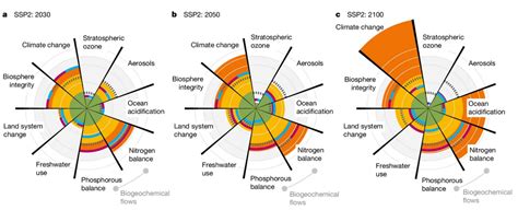 New Quantifications Planetary Boundaries In The Future Stockholm Resilience Centre