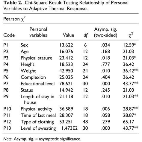 Chi Square Result Testing Relationship Of Personal Variables To