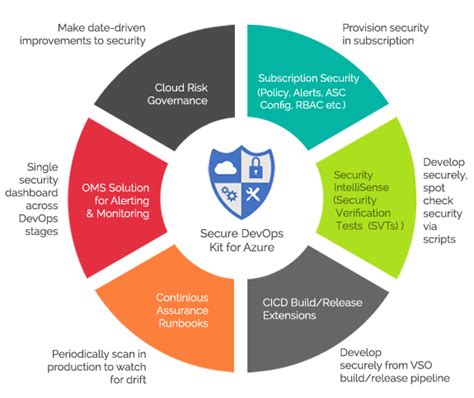 Devops Security Enmarq Technologies