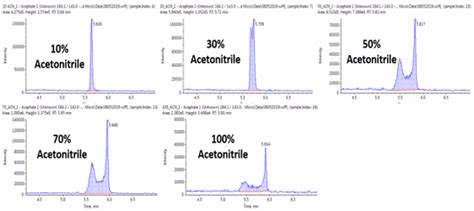 Tips And Tricks For Pesticide Residue Analysis In Cannabis