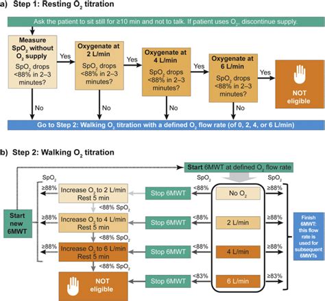 Standardized 6mwt Oxygen Titration Procedure 6mwt 6 Min Walk Test Download Scientific
