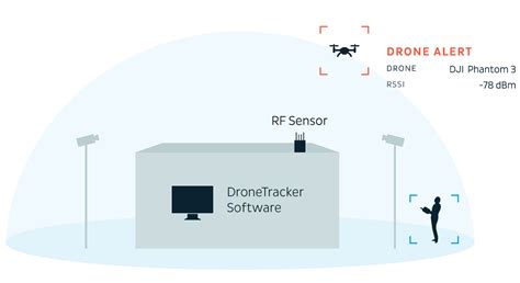 RF Sensors Drone Detection Hardware Dedrone