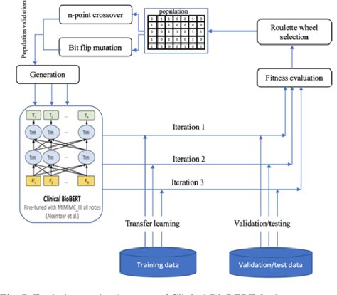 Figure 1 From Clinical Biobert Hyperparameter Optimization Using Genetic Algorithm Semantic
