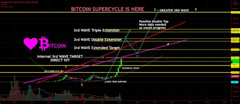 WELCOME TO THE BITCOIN SUPERCYCLE For BNC BLX By LisaNEdwards TradingView