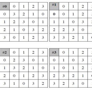 The Truth Tables For Operation Download Scientific Diagram