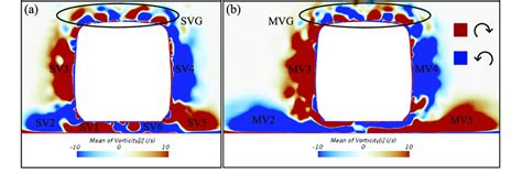 X Direction Vorticity Distribution A Stationary Case And B Moving Download Scientific