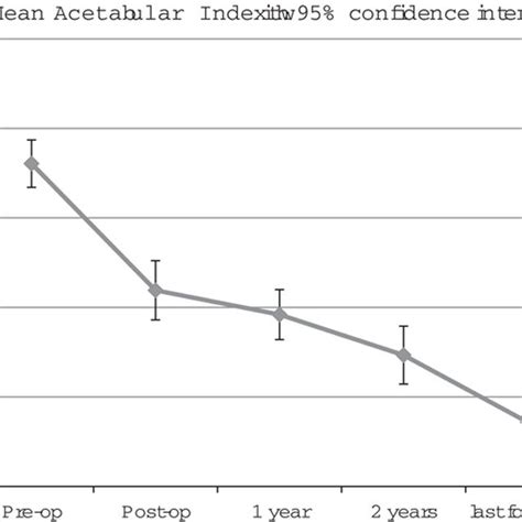 Acetabular Index Improvement From Preoperative Acetabular Index Over Download Scientific