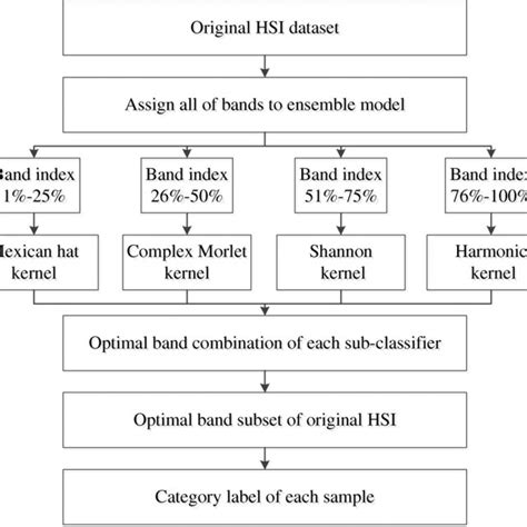Classification Results For Hsi3 A Original Hsi B Reference Map C