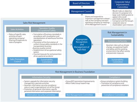Risk Management｜mitsui Soko Holdings Co Ltd