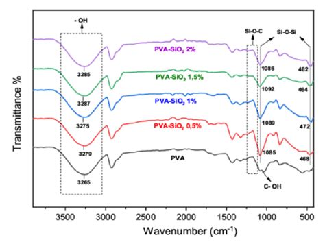 Ftir Spectra Of Electrospinning Membranes Pva And Pva Sio2 0 5 2 0