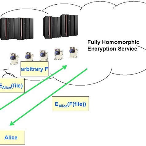 An Example Of Fully Homormorphic Encryption Service For Cloud