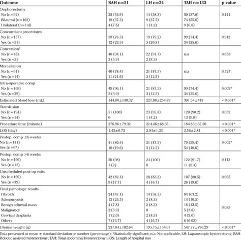 Operative Data And Post Operative Outcomes Download Table