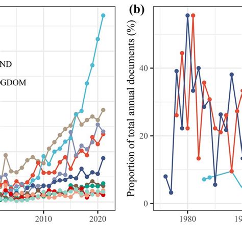 Statistical Information About Permafrost Publications By Country A