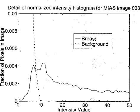Figure 1 From Gross Segmentation Of Mammograms Using A Polynomial Model Semantic Scholar