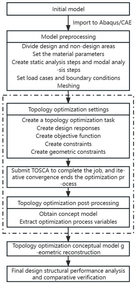 Flow Chart Of Topology Optimization Based On Tosca Download Scientific Diagram