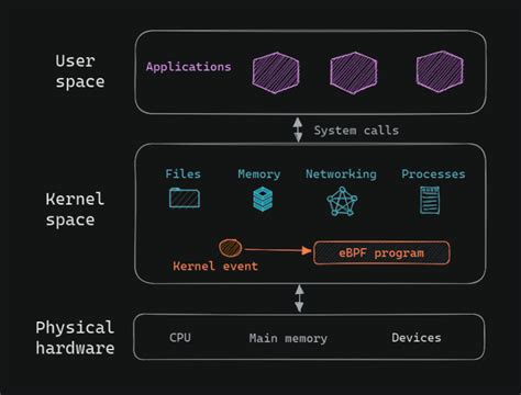 Decoding Ebpf Observability How Ebpf Transforms Observability As We Know It