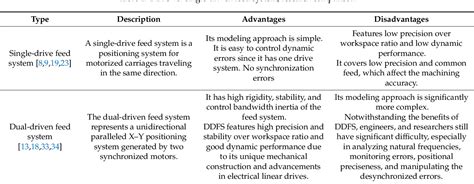 Table 1 From Analysis Of Dual Driven Feed System Vibration Characteristics Based On Computer