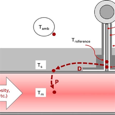 Process Temperature Measurements Of Steam From A Non Invasive Sensor Download Scientific