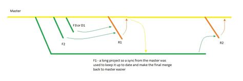 Candidate Release Branching Strategy
