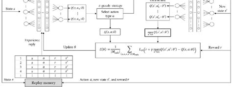 The Architecture Of The Dqn Algorithm Download Scientific Diagram