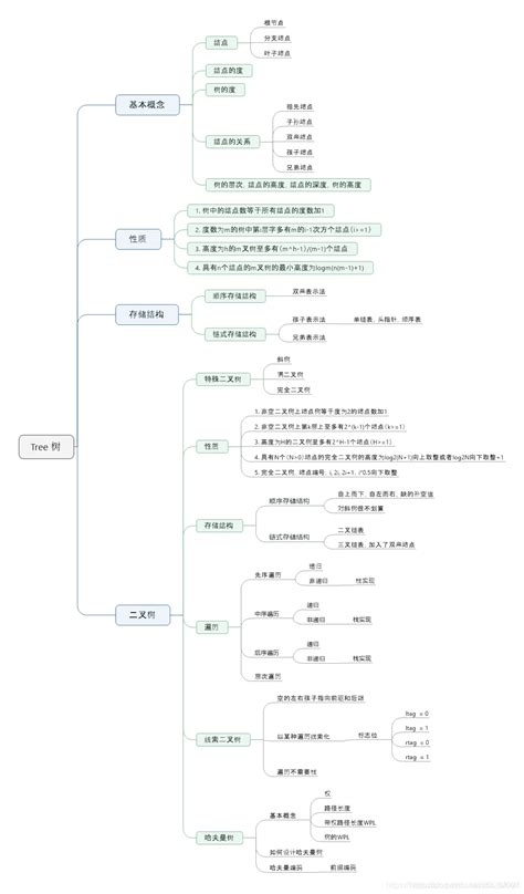 【数据结构与算法】 知识图谱数据结构与算法知识图谱 Csdn博客