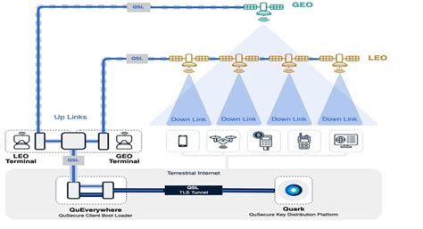 Qusecure And Accenture Team In First Successful Multi Orbit Communications Link