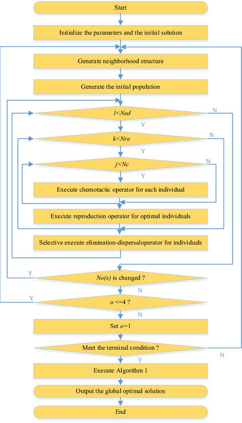 Flow Chart Of The Bf Vns Algorithm Download Scientific Diagram