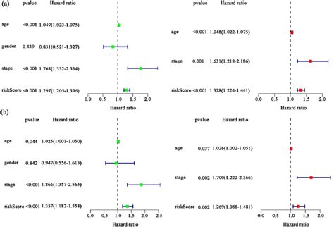Results Of Univariate Independent Analysis Left And Multivariate Download Scientific Diagram