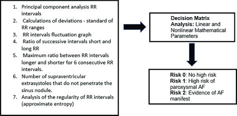 Components Of The Algorithm For Electrocardiographic Analysis Used By