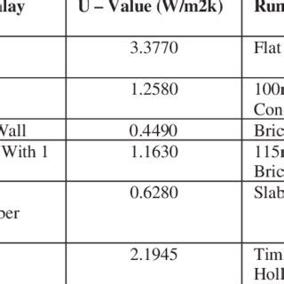 Simulation Of Materials And Their U Values Download Scientific Diagram