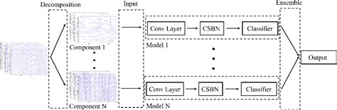 Figure 1 From A Decomposition Based Hybrid Ensemble Cnn Framework For