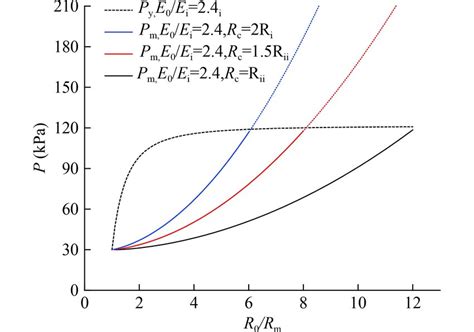 Variation Of Fracturing Pressure With E 0 E I Download Scientific