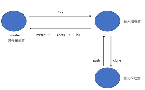 三種版控流程 Git Flow Vs Github Flow Vs Gitlab Flow By 沈一二 Medium