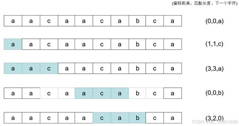Lz77压缩算法 Csdn博客