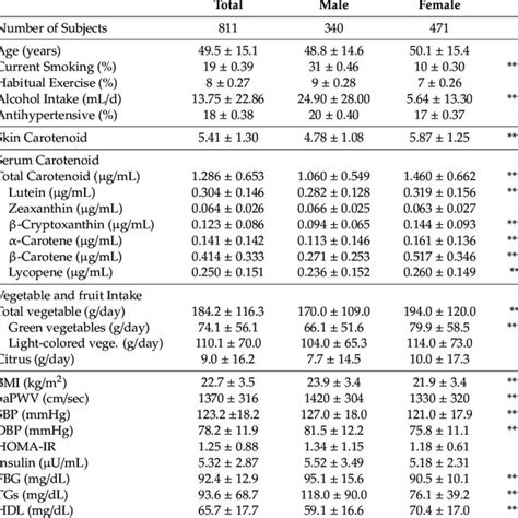 Comparison Of Measurements By Sex Download Scientific Diagram