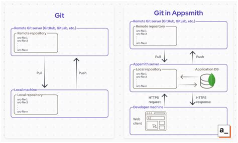 Git In Appsmith The Details Behind Our Implementation