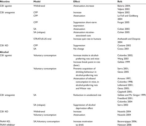Cannabinoid System In Nicotine And Alcohol Addiction Download Scientific Diagram