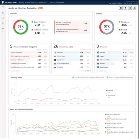 akamai blog protecting the digital experience