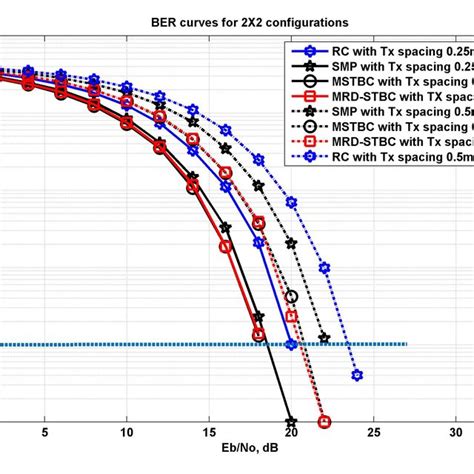 error performance of different mimo techniques for 2 × 1 configuration download scientific diagram