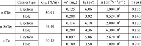 elastic constant í µí° ¶ 2í µí°· effective mass í µí± dp