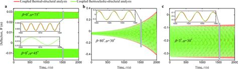 Comparison Of The Coupled Thermoelastic Structural Model And The Download Scientific Diagram